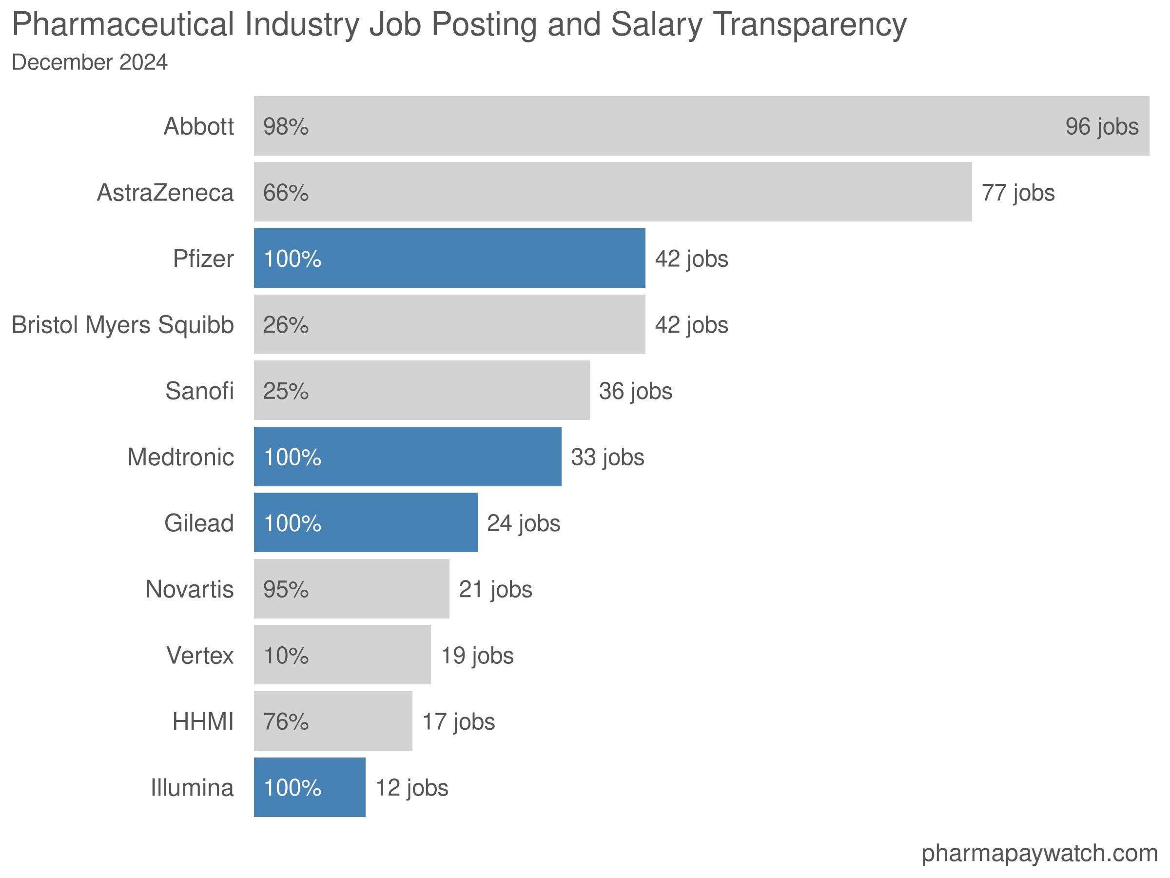 Which Pharma Companies Share Salary Data? December 2024 Analysis ...